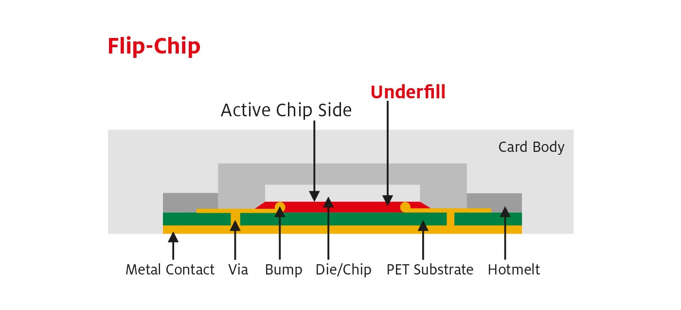 Smartcard Technology, Adhesives & Manufacture | Henkel Adhesives ...