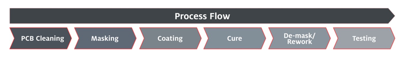 Conformal Coatings & Spray for PCB | Henkel Adhesives - Henkel Adhesives